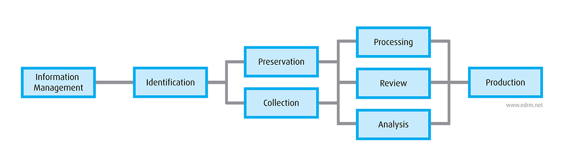A Quick and Dirty Guide to Ediscovery Project Management (Part 2)
